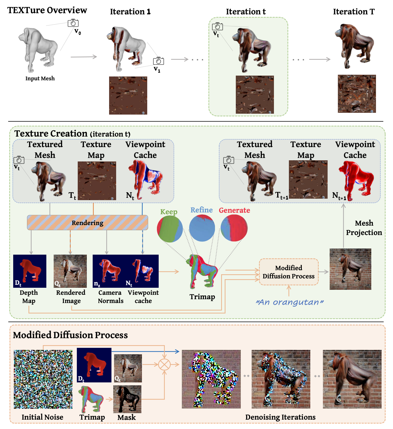论文笔记-对白膜Mesh上色(Texturify)