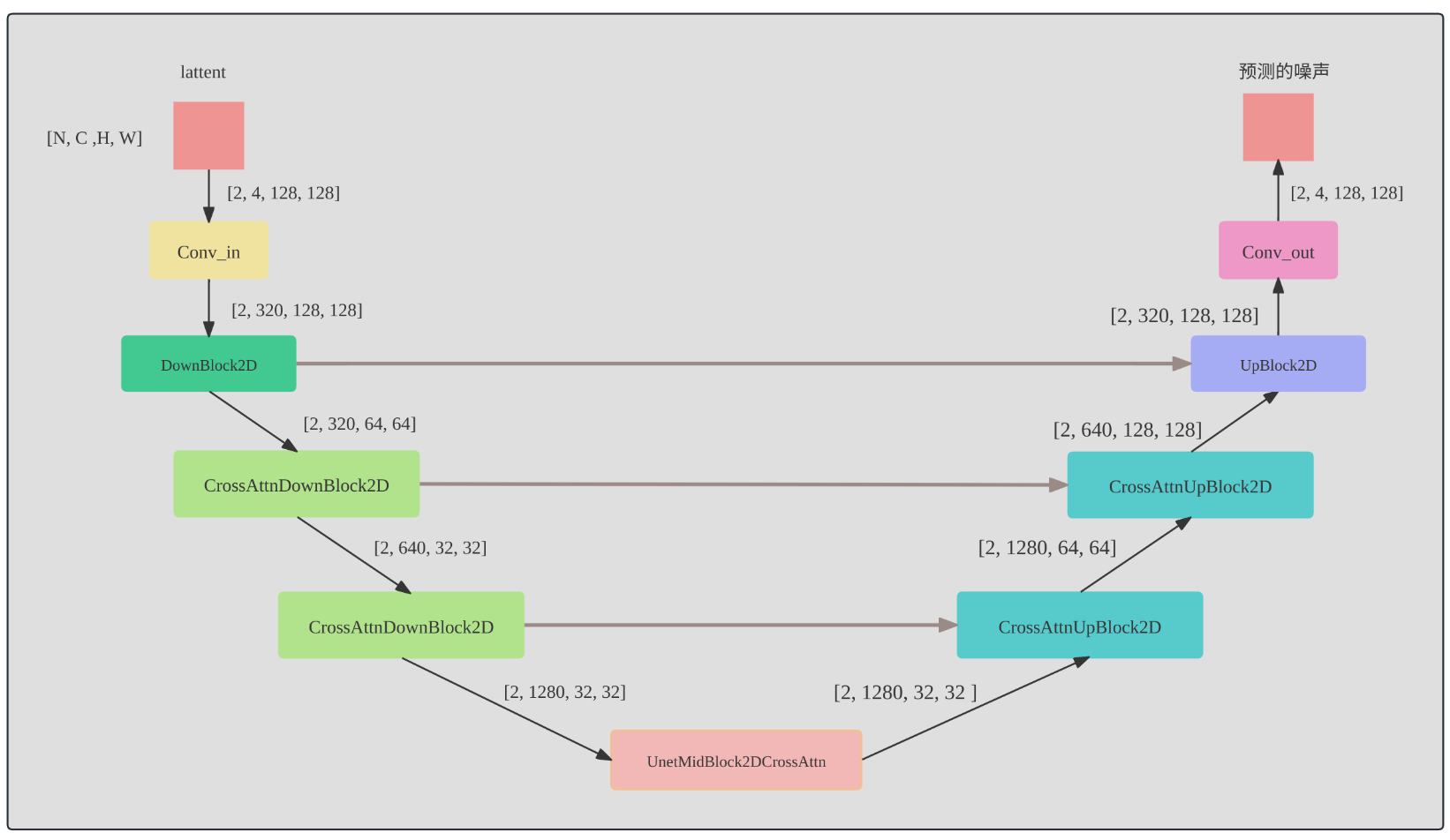 Diffusion学习5-高质量文生图模型