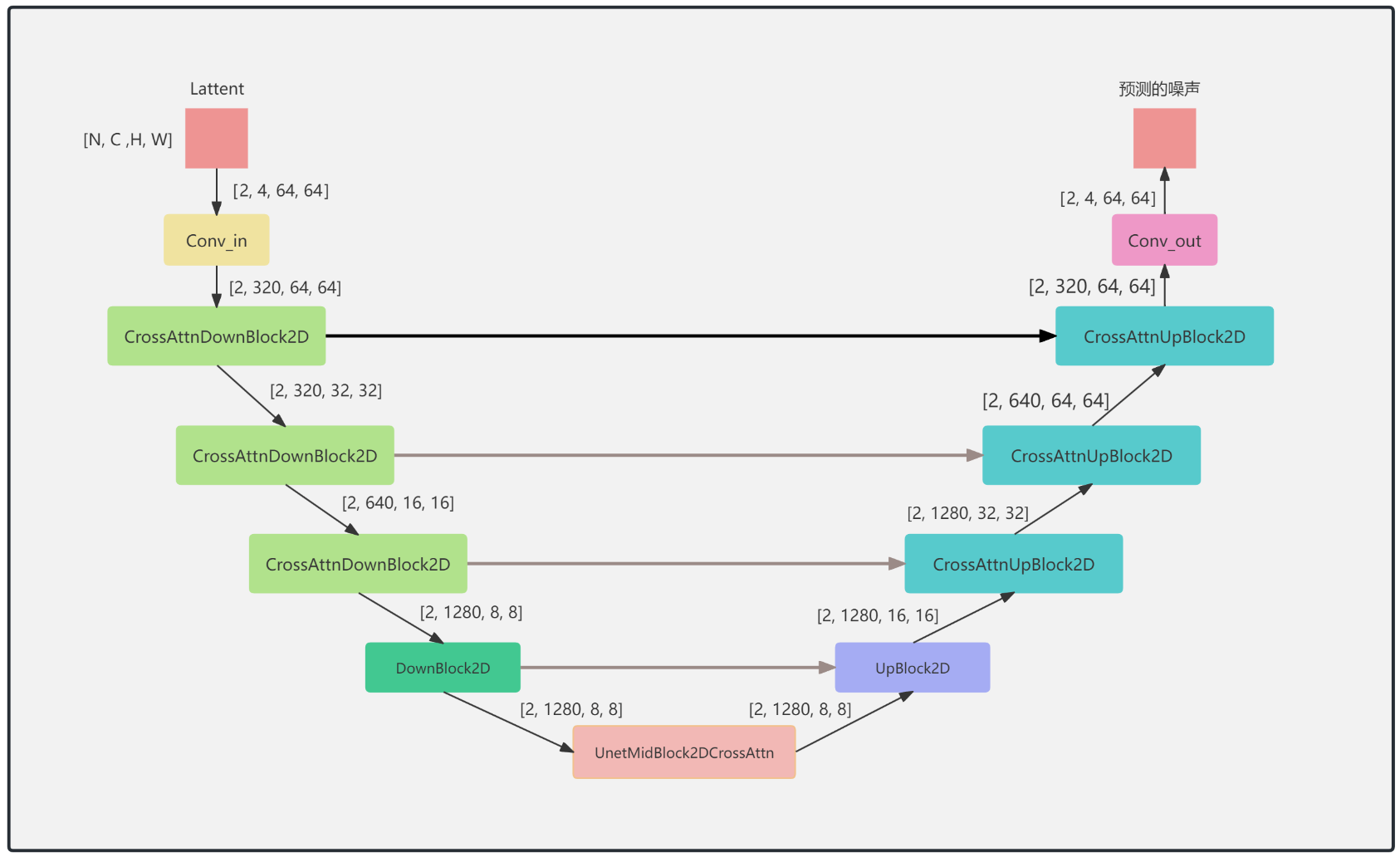 Diffusion学习5-高质量文生图模型