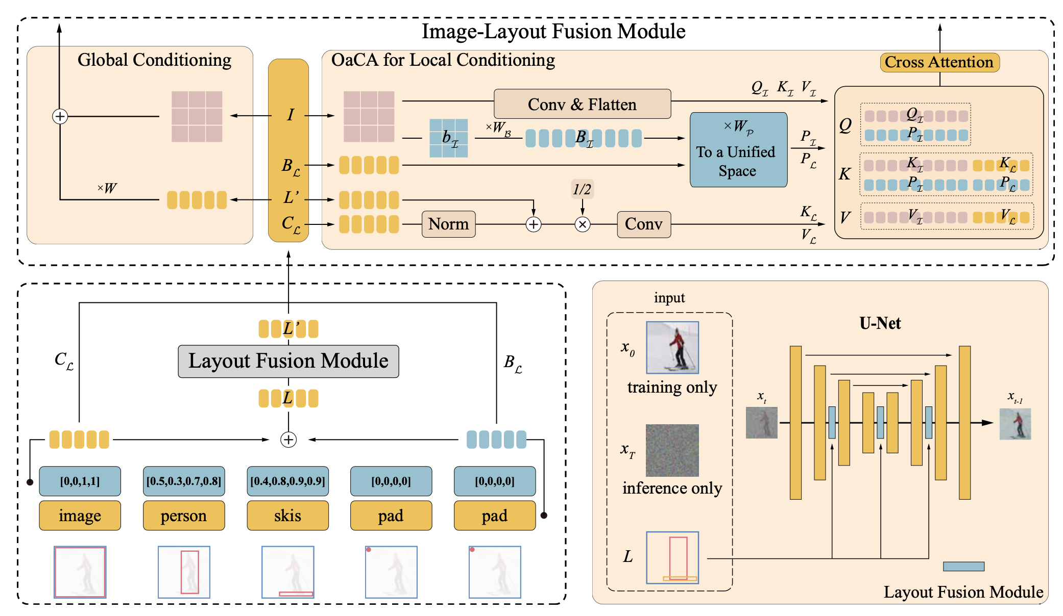 Diffusion学习6-生成可控性
