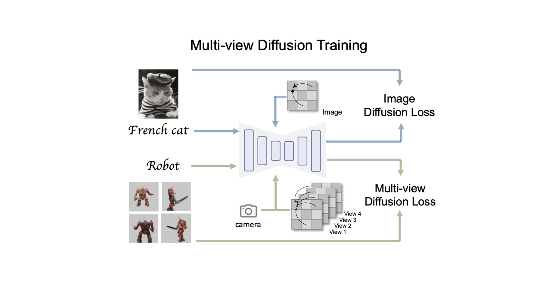 论文笔记-新视角生成(NVS)