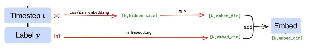 Diffusion学习7-DiT