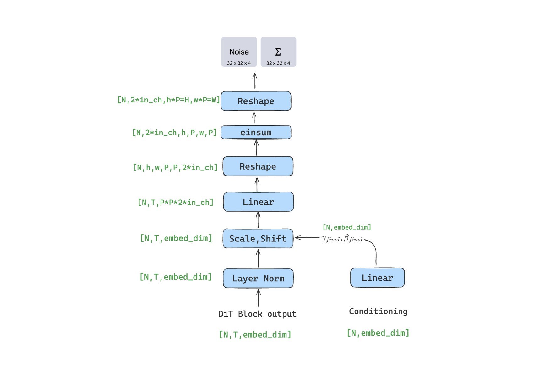 Diffusion学习7-DiT