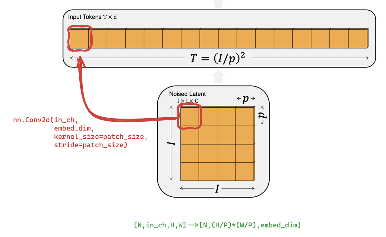 Diffusion学习7-DiT