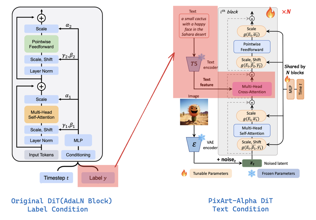 Diffusion学习7-DiT