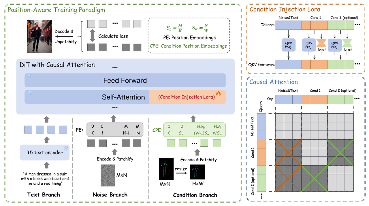 Diffusion学习11-条件生成-基于DiT