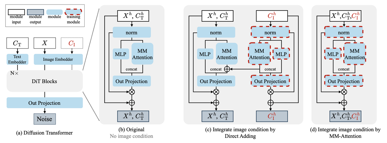 Diffusion学习11-条件生成-基于DiT