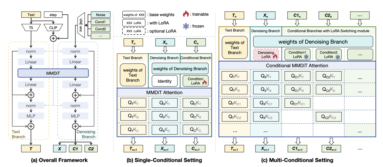 Diffusion学习11-条件生成-基于DiT